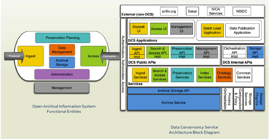 Solving the Data Management Mandate | Data Conservancy